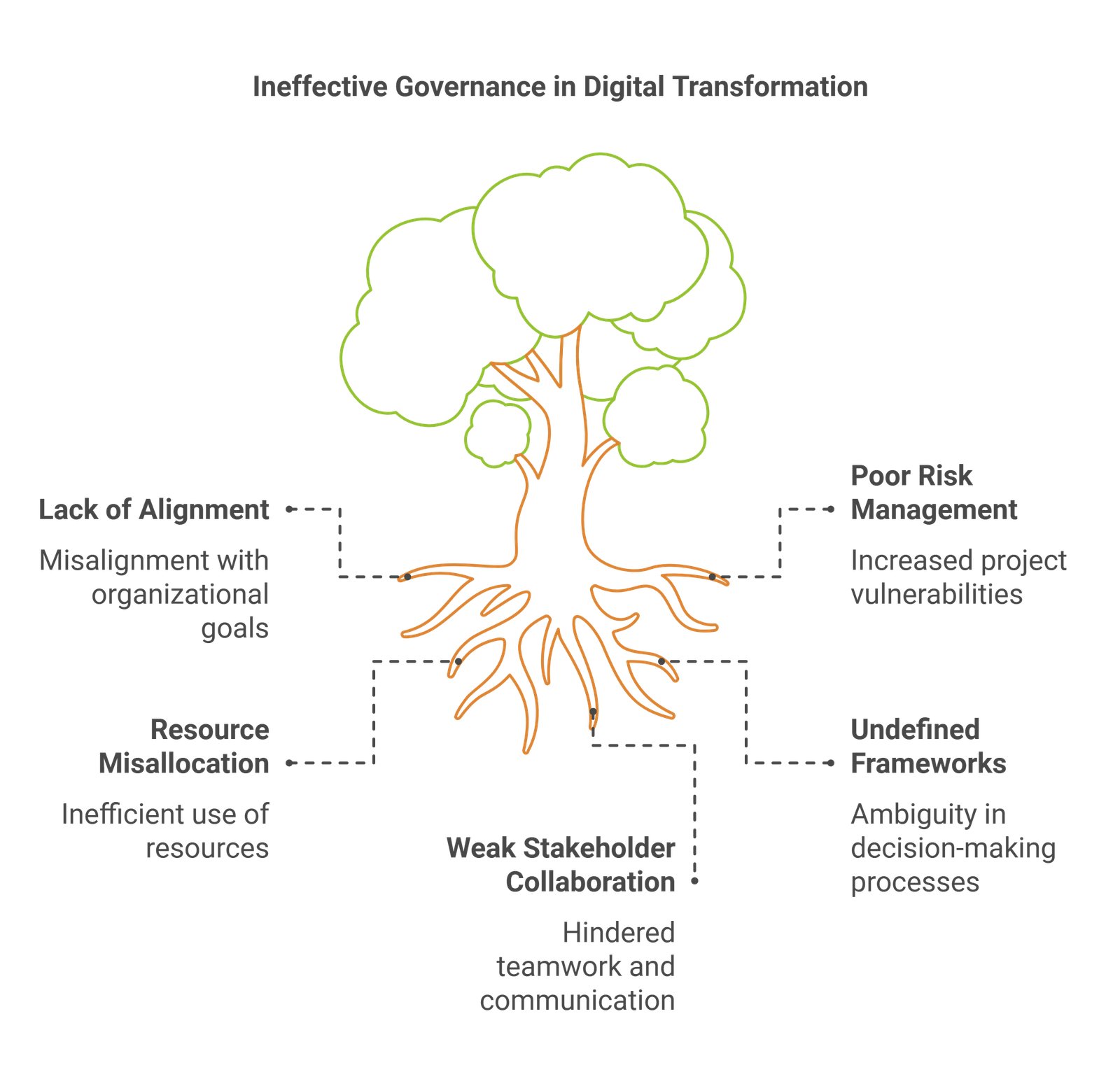 Effective Governance in Digital Transformation Projects - Why it's ...